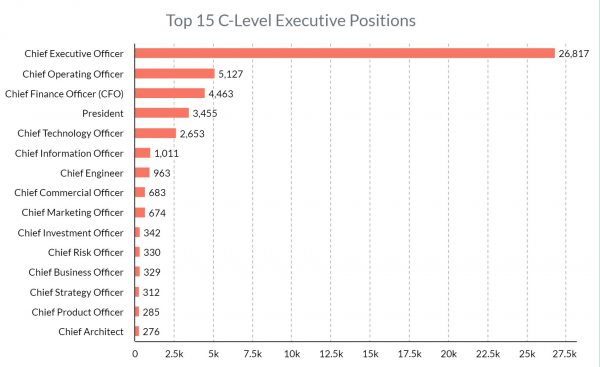 List of C-Level Executives | Email & Postal Data