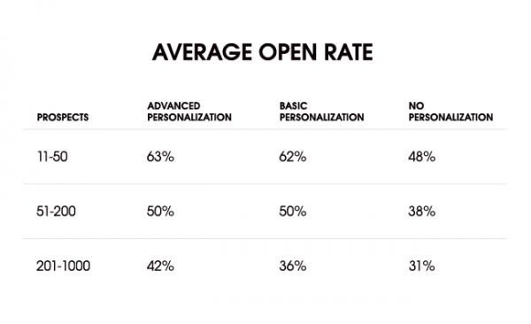 Average Open Rates for B2B Email Campaigns with Examples!